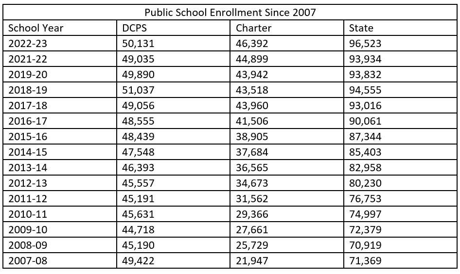 Osse Announces Audited Dc Enrollment Numbers For The 2022 23 School